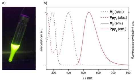Figure 2 From Fluorescent Polymers From Non Fluorescent Photoreactive Monomers Semantic Scholar