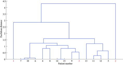 Dendrogram Displaying Patient Categorization Download Scientific Diagram