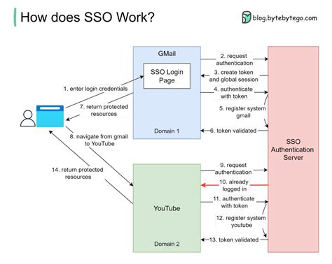 Beginners Guide To ‘salting And Password Hashing To A Database By Christopher Wu Medium