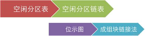电子科技大学操作系统期末复习笔记（五）：文件管理 目录项分解法 把fcb分成两部分 csdn博客