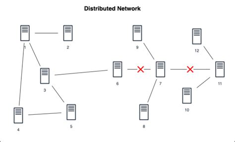 Programming For Beginners Network Partitioning Understanding Network Disruptions