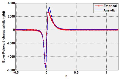 Fitting The Estimated And The Expected Euler Characteristics Of The