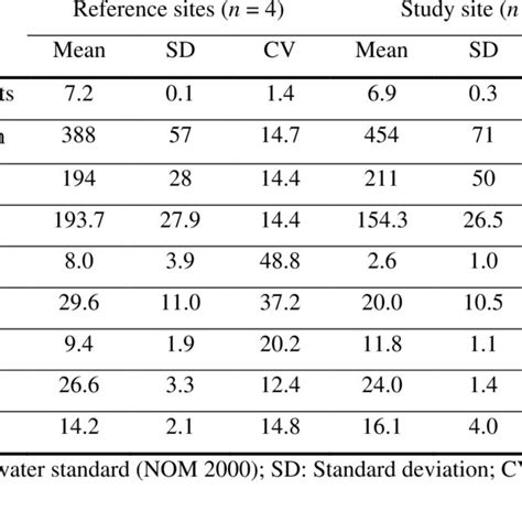 Mean Standard Deviation Sd And Coefficient Of Variation Cv Of The Download Table