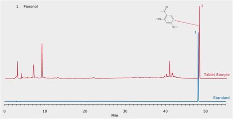 Hplc Analysis Of Liuwei Dihuang Wan Tablets On Purospher® Star Rp 18 Endcapped 274 Nm