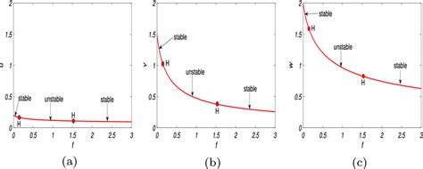Multiple Hopf Bifurcation Diagram Of Fear Effect Parameter F Versus A Download Scientific