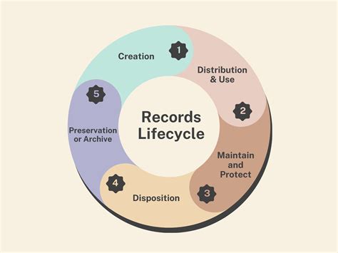 Records Lifecycle