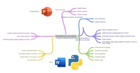 Informatika 6 Razred Powerpoint Powerpoint Coggle Diagram