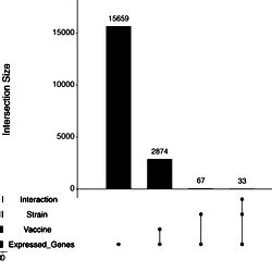 Upset Plot Showing Overlapping Of Genes Identified By Each Of The Different Analyses