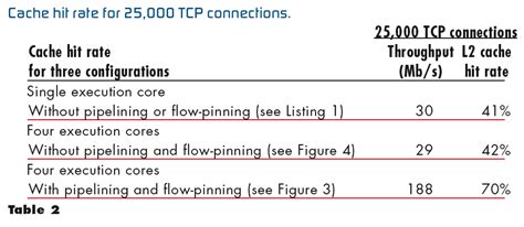Understand Packet Processing Performance When Employing Multicore