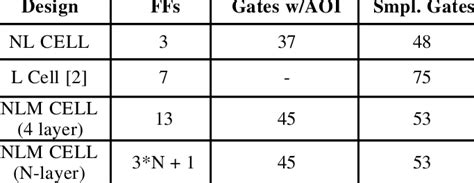 Gate Level Implementation Download Table