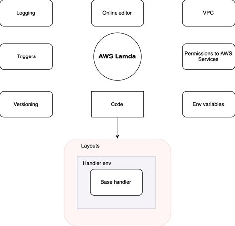 aws lambda quick overview yotec