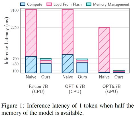 LLM In A Flash Efficient Large Language Model Inference With Limited Memory AI Papers Academy