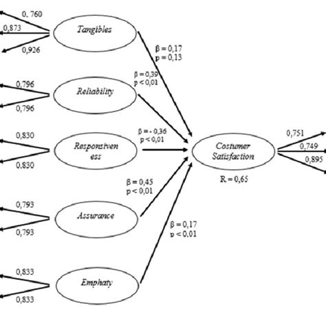 structural model source primary data processed 2018 download