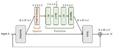 structure of the se block[18] download scientific diagram