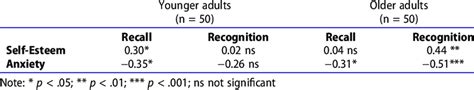 Correlations Between Recall And Recognition Scores And Self Esteem And