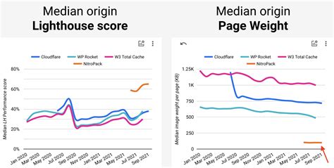 Nitropack Ranked First In Global Core Web Vitals Technology Report