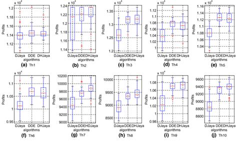 Box Plots Of Djaya Dde And Dhjaya For Solving The Third Kind Of Sukp Download Scientific