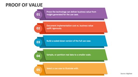 Proof Of Value Powerpoint Presentation Slides Ppt Template