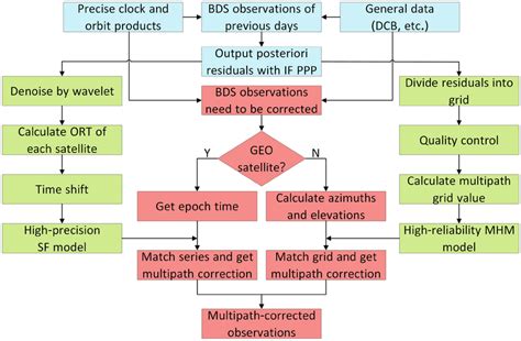 Flowchart Of PPP Multipath Mitigation Using The Proposed Model The Download Scientific Diagram