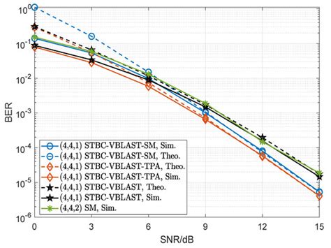 Integrated Spatial Modulation And Stbc Vblast Design Toward Efficient Mimo Transmission