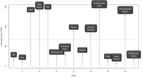 Leverage Para La Selección De Variables Download Scientific Diagram