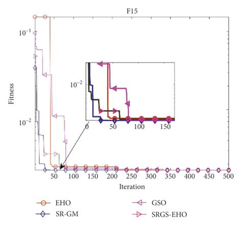 Convergence Curves Of Different Strategy Combinations On 6 Benchmark