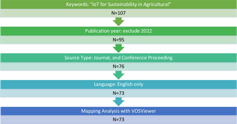 Figure 1 From A Retrospective Of International Research On IoT For Sustainability In