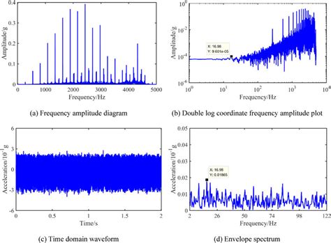 Simulation Signal Waveform And Its Spectrum Download Scientific Diagram