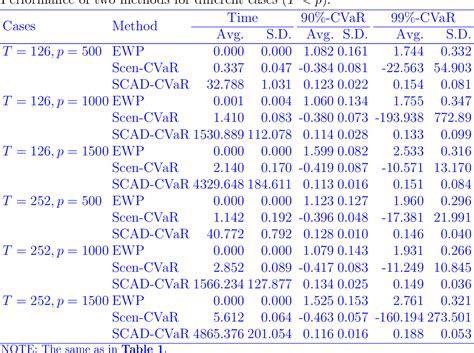 Table 2 From A Large Cvar Based Portfolio Selection Model With Weight Constraints Semantic Scholar