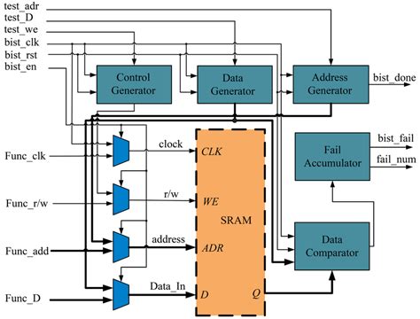 Connection Of Bist Circuit And Sram Download Scientific Diagram