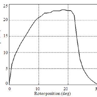 Static Torque Characteristics Download Scientific Diagram