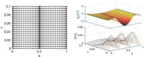 FDTDQS Computational Grid Numerical Solution And Absolute Error In The