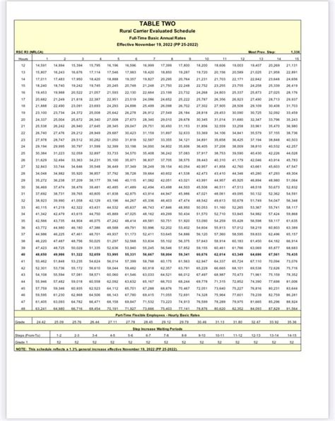Letter Carrier Pay Schedule