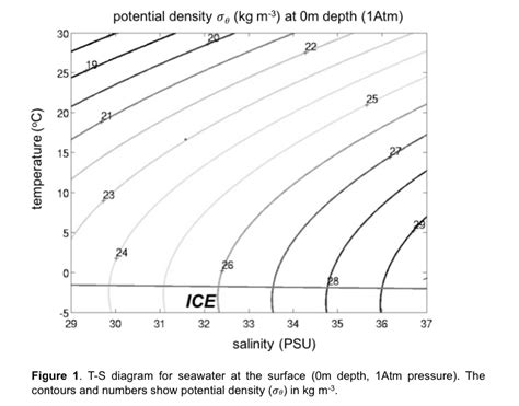 Potential Density ơ Kg M 3 At 0m Depth 1 Atm 30