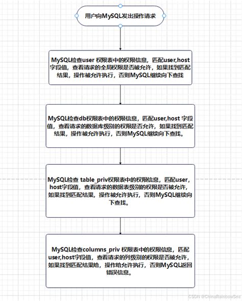 MySQL 用户与权限管理角色管理 详细说明操作配置 知乎