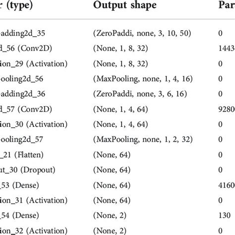 performance comparison of five machine learning algorithms applied to