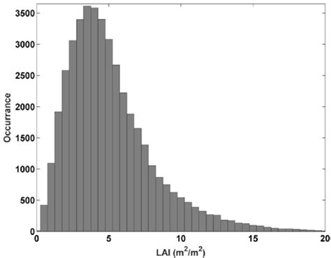 Histogram Of The Lai Derived From The Airborne Lidar For The Tropical