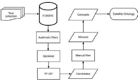 flowchart of semi automatic term extraction in fgkbte download