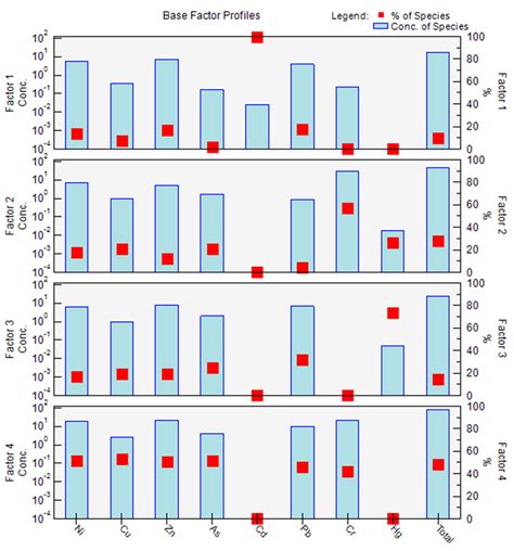 The Source Apportionment And Source Profiles For The Pte Concentrations
