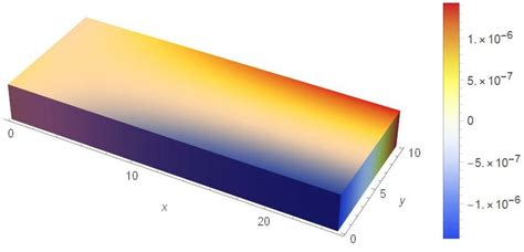 9 Displacement For Various Different Gradient Coefficients Download