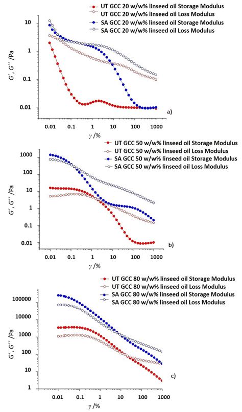 Viscoelastic Properties Of Sample Suspensions In Linseed Oil Under Download Scientific Diagram