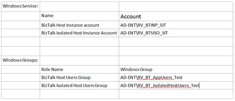 Sql How To Reconfigure Biztalk User And Group Security Settings