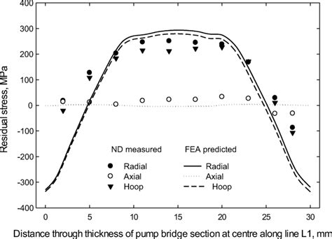 comparison of fea predicted h 16742 with nd measured residual