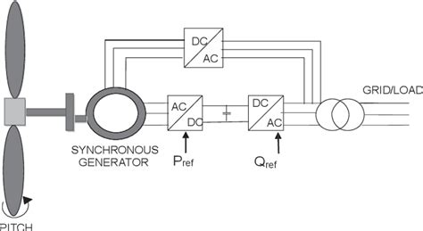 Figure 1 From Lvrt Enhancement In Grid Connected Dfig Based Wind