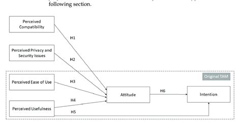 The Proposed Research Model Note Hypotheses H1 To H6 Represent The
