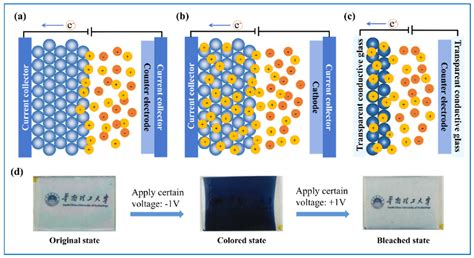 Advances In Electrochemical Energy Devices Constructed With Tungsten