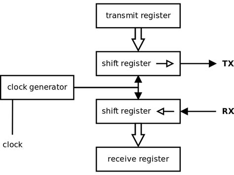 ملف Uart Block Diagram Svg المعرفة