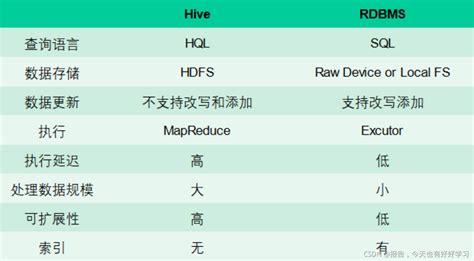一文带你了解什么是Hive详细介绍Hive与传统数据库有什么区别 知乎 一文带你了解什么是Hive详细介绍Hive与传统数据库有什么区别 知乎