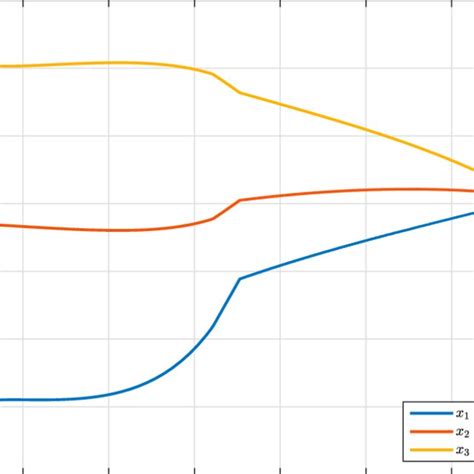Plot Of The Switched Affine System Under State Dependent Switching Laws Download Scientific