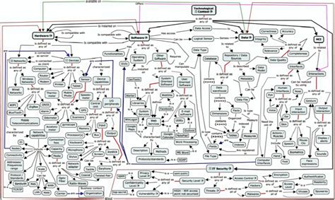 Detailed Technological Context Ontology Based And Context Based Mobile Download Scientific